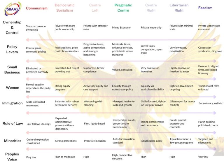 Political Left to Right Scale, A Practical Guide
